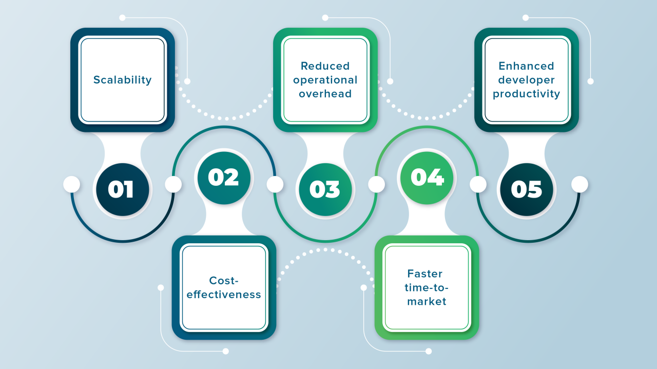 Serverless & Event-Driven Architectures: The Future of Scalable Cloud Applications – Innovation ...